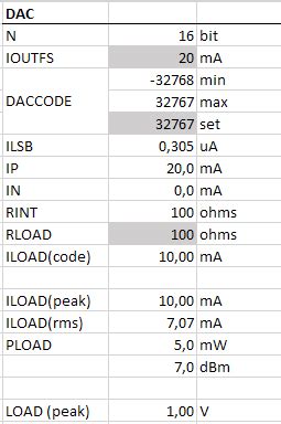 AD DC Test Tone NCO Only And Output Power Q A High Speed DACs EngineerZone