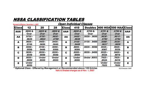 Classification Table Mnskeet