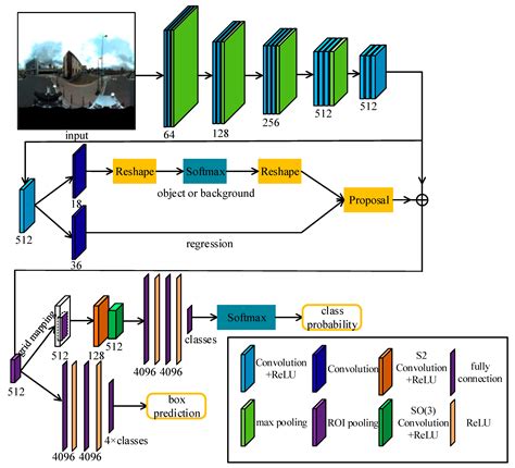 sensors free full text grid based spherical cnn for object detection from panoramic images