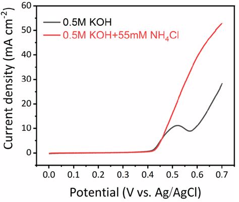 Figure S2 Lsv Curves Of Nicufe1 C In 0 5 M Koh 0 5 M Koh 55 Mm Nh 4 Download Scientific