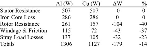 IEEE Loss Segregation Test Results For 15 Hp 11 2 KW Motor Download Table