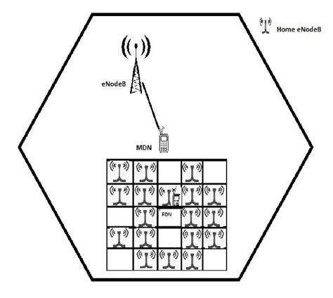 Figure 1 From Interference Mitigation In Two Tier Femto Networks With Sleep Mode Activation