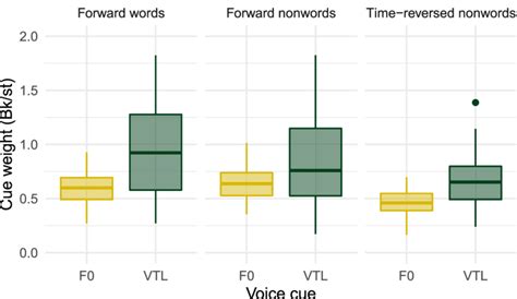 F0 And Vtl Cue Weights Shown For The Three Linguistic Conditions Cue