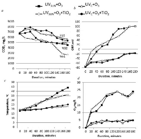 Evolution Of Several Parameters During The Treatment Of Leachate Download Scientific Diagram