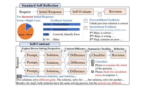 Elevating Large Language Models Thoughtfulness Overcoming Overconfidence And Inconsistency