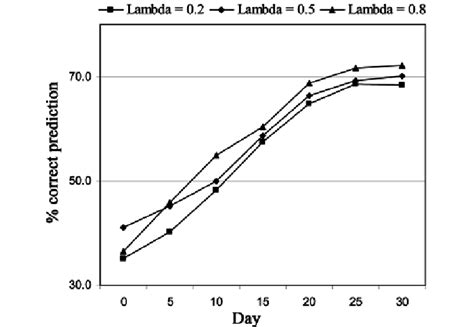 Effect Of The Adjustment Parameter λ Download Scientific Diagram