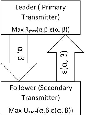 Stackelberg Game Model Download Scientific Diagram