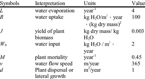 Interpretation Of Symbols And Parameter Values 10 Download Table
