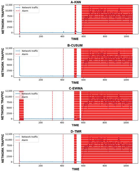 Udp Flooding Attack Detection Download Scientific Diagram