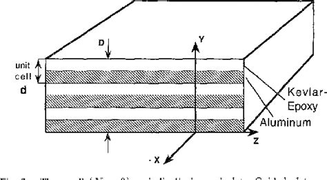 Figure 1 From Shear Horizontal Wave Propagation In Periodically Layered Composites Semantic