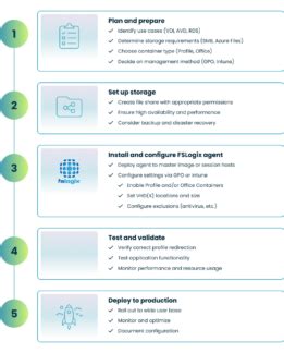 What Is FSLogix Key Components And Comparisons