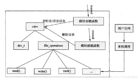Linux内核 之struct File、struct Inode、struct Fileoperations、struct Cdev之间的
