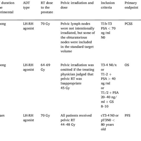 Trial Characteristics Rt Adt Versus Adt Alone Download Scientific Diagram