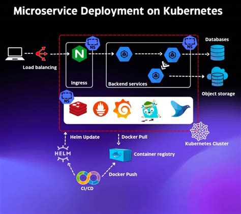 Kubernetes Microservices Cloudcomputing Devops Cloudnative Helm Dwan Bryant
