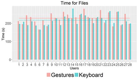 Time To Complete The Tasks With Gestures Blue And Without Gestures Download Scientific