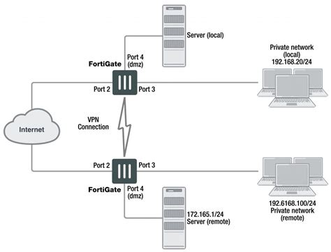 Vpn Topology Example Fortinet Guru