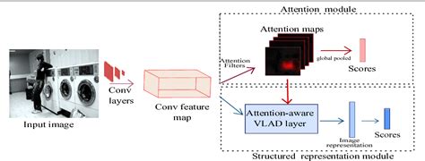 Figure 1 From Deep Attentional Structured Representation Learning For Visual Recognition