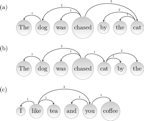 figure 1 from the optimality of syntactic dependency distances