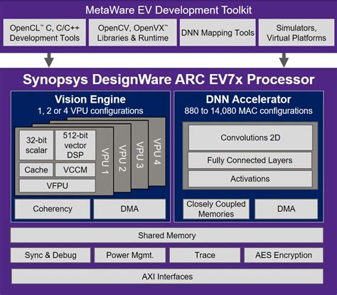 Synopsys Himax Announce Ai Vision Processor F4news