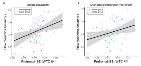 A Raw Relationship Between The Mean Inter Brain Synchronization Download Scientific Diagram