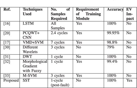 Table VI From Synchro Squeezing Transform For High Impedance Fault Detection In Power