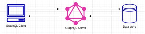 Introduction To Graphql