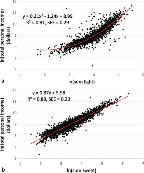 Regression Functions Of Sum Light A And Sum Tweet B To Total