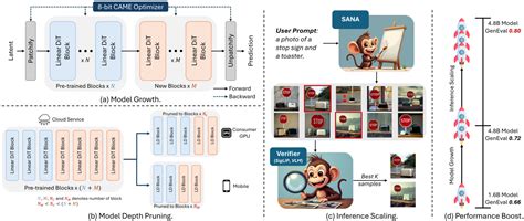 논문 리뷰 Sana 15 Efficient Scaling Of Training Time And Inference Time