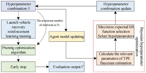 Structure Diagram Of Bayesian Optimization Reinforcement Learning Model