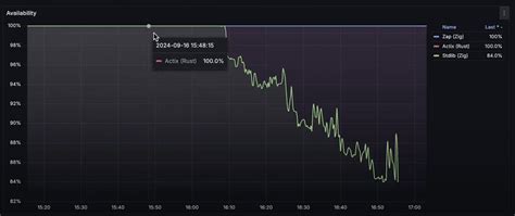 后端 性能比拼 Actix Rust Vs Zap Zig Vs Zig Geek Segmentfault 思否