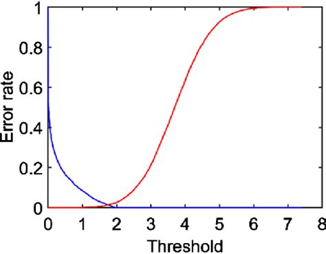The Relationship Between False Rejection Rate And False Acceptance Rate