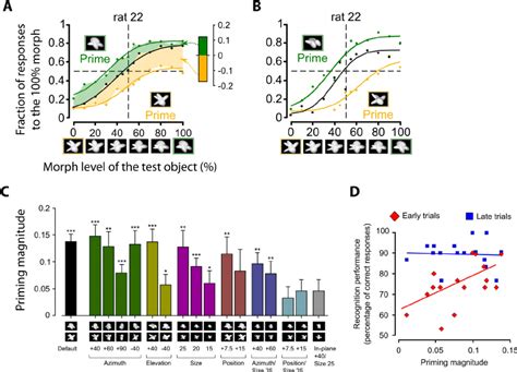 Visual Priming Produced By Default And Transformed Object Views In Download Scientific Diagram