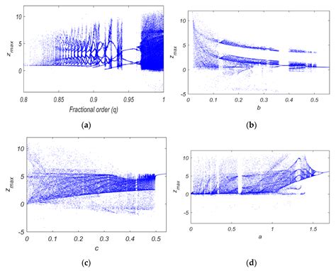 Inventions Free Full Text Hidden Dynamics Investigation Fast Adaptive Synchronization And