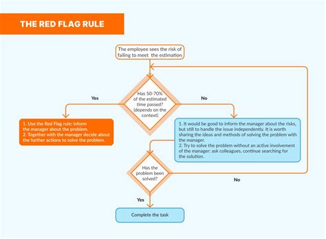 Redflagrule Projectmanagment Teamefficiency Problemsolving Dzmitry [zmicer] Harachka