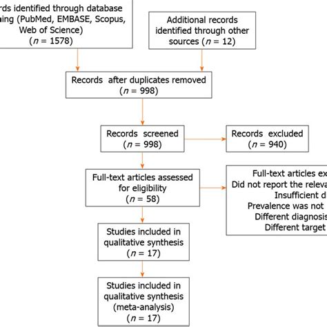 Prisma Flow Chart Diagram Describing The Process Of Identification And Download Scientific