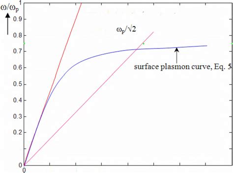 Dispersion Relation Of Surface Plasmon With Photon As K Increases The Download Scientific