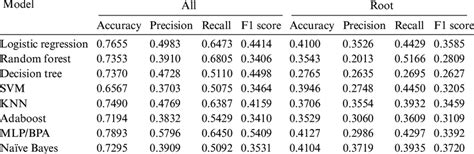 Accuracy Precision Recall And F1 Score For Classification Algorithms