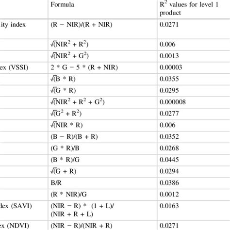 Correlation Between Field Ec Value And Calculated Salinity Indices
