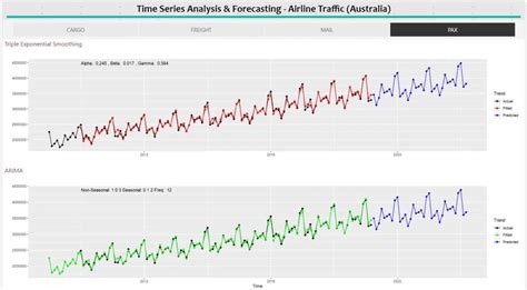 Time Series Analysis International Air Traffic Wisdom Schema