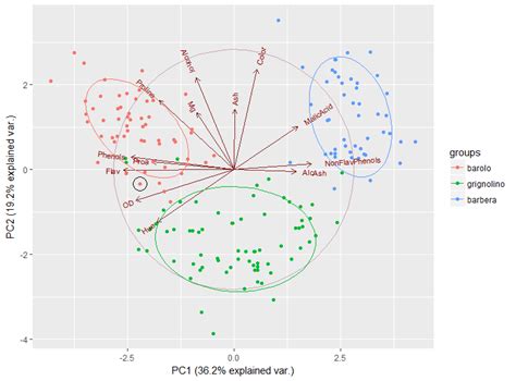 R Ggbiplot Some Additional Color For Some Datapoints Stack Overflow