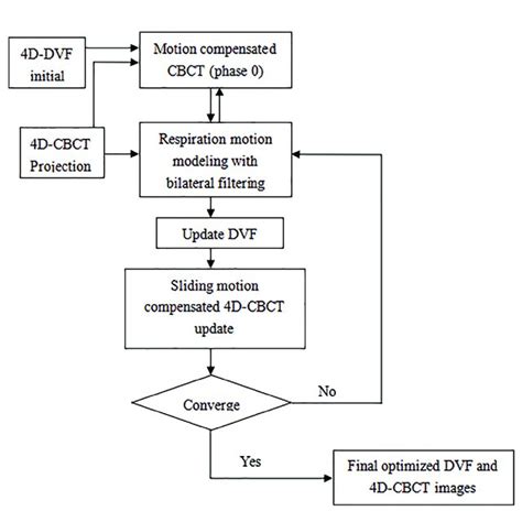 Overflow Chart Of The Bilateral Filtering Based Sliding Motion
