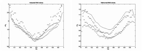 horizontal rms velocity normalized by the friction velocity re