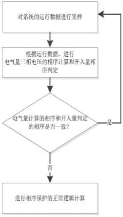 一种相序保护方法及装置与流程