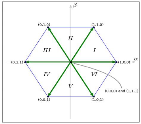 Ector Representation Of Space Vector Modulation 13 Download Scientific Diagram