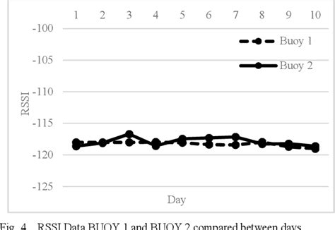 Figure 1 From Tracking Position On Gps Smart Buoy System Using Lora Communication Semantic Scholar