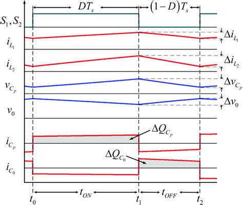 Current And Voltage Waveforms Of The Converter In The Time T S