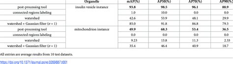 instance mask ap on test datasets download scientific diagram