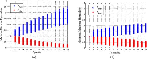 The Smallest And Largest Eigenvalues λminλmax A Alltop Sequence
