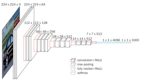 논문 리뷰 Very Deep Convolutional Networks For Large Scale Image