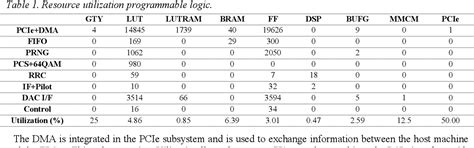 Table 1 From An Fpga Based Physical Layer Approach For A Cv Qkd